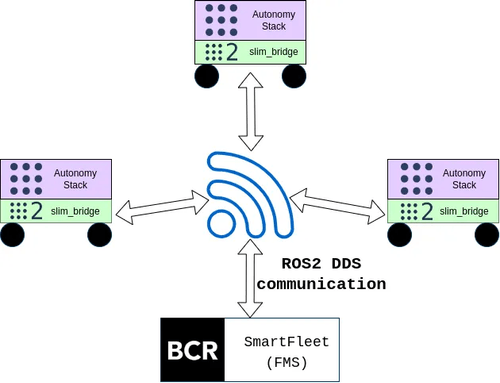 Webots with ROS: Simulation Overview