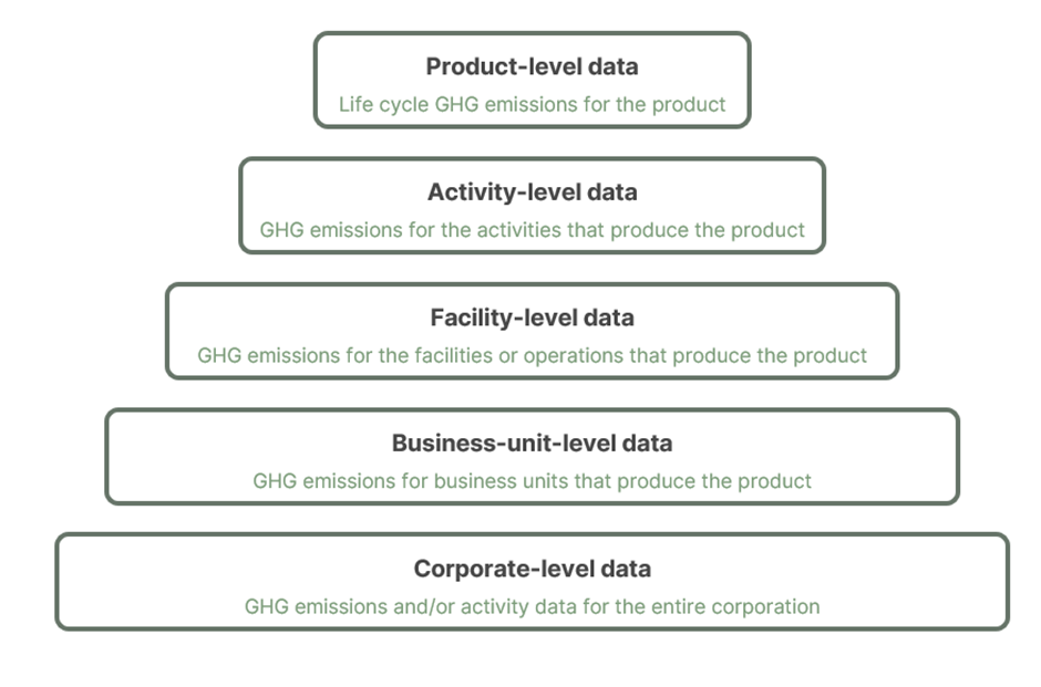 accountabl | Scope 3 explained