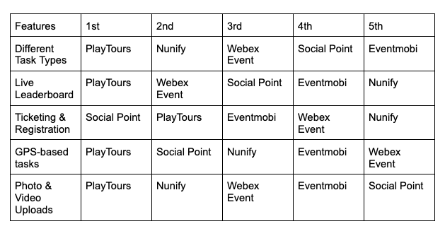 Best Event Gamification App in 2023 [Tried & Tested] - PlayTours