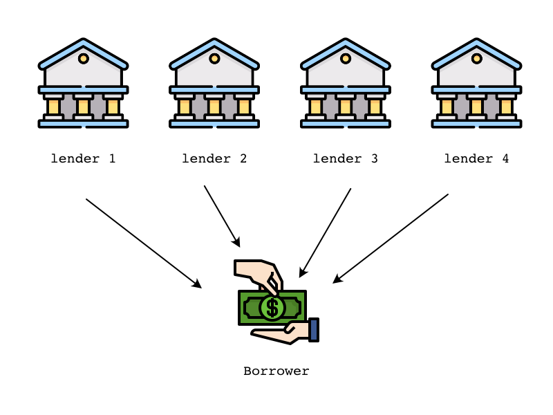 Spydra Blog | Loan Syndications and How They are Disrupting the Lending ...