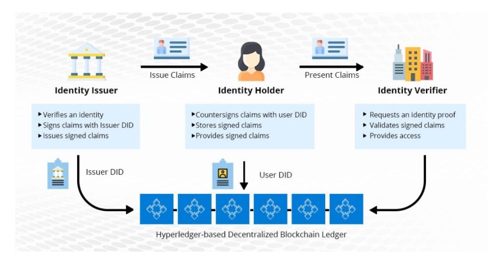 Spydra Blog 5 Unique Blockchain Applications In Identity Management