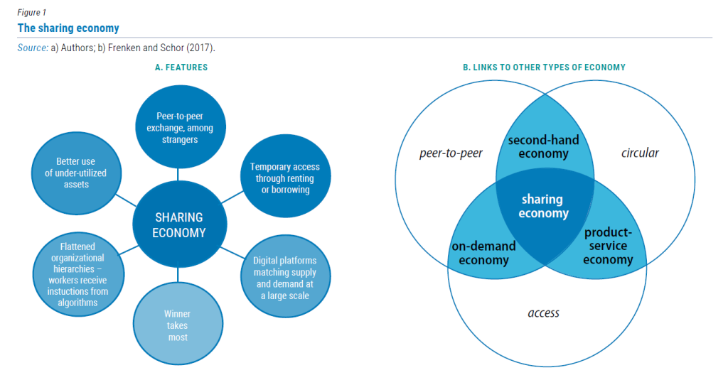 Spydra Blog | The Sharing Economy: Impact of Blockchain and its Top ...