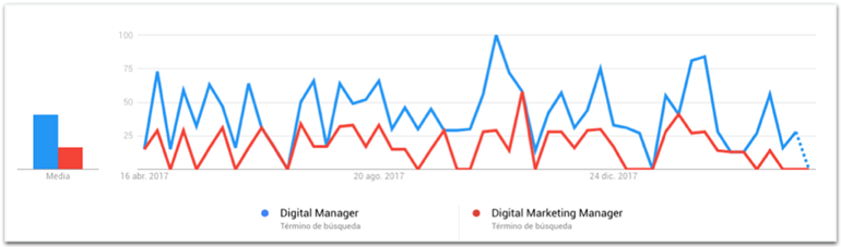 ¿Qué es un Digital Manager y qué funciones tiene? - Novicell