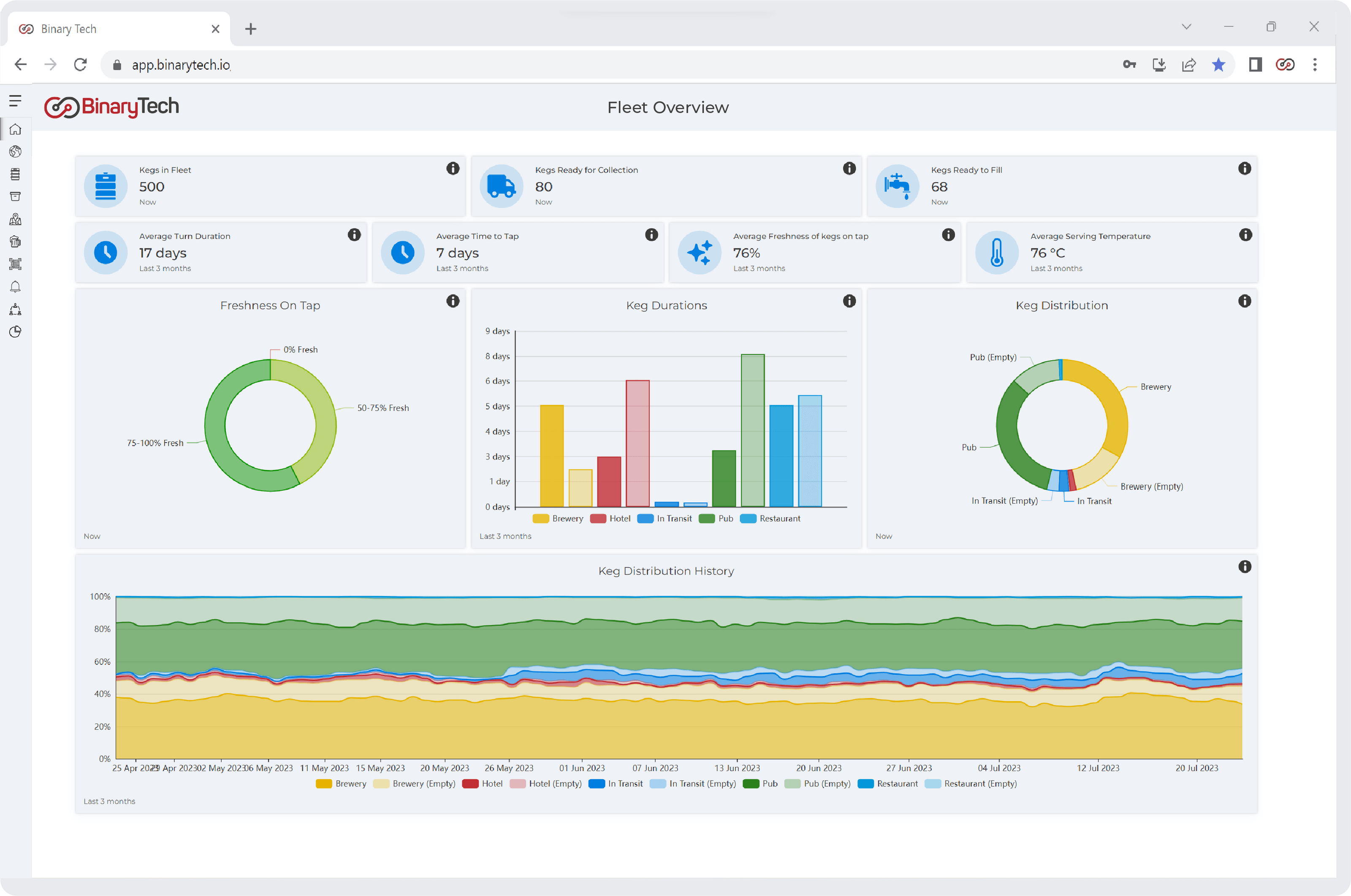 BinaryTech - The Technology Stack for sScalable Massive IoT