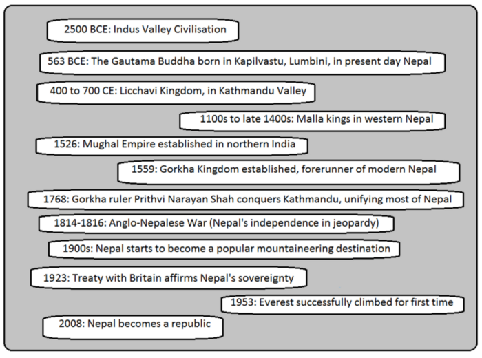 Himalayan History - A Maverick Traveller