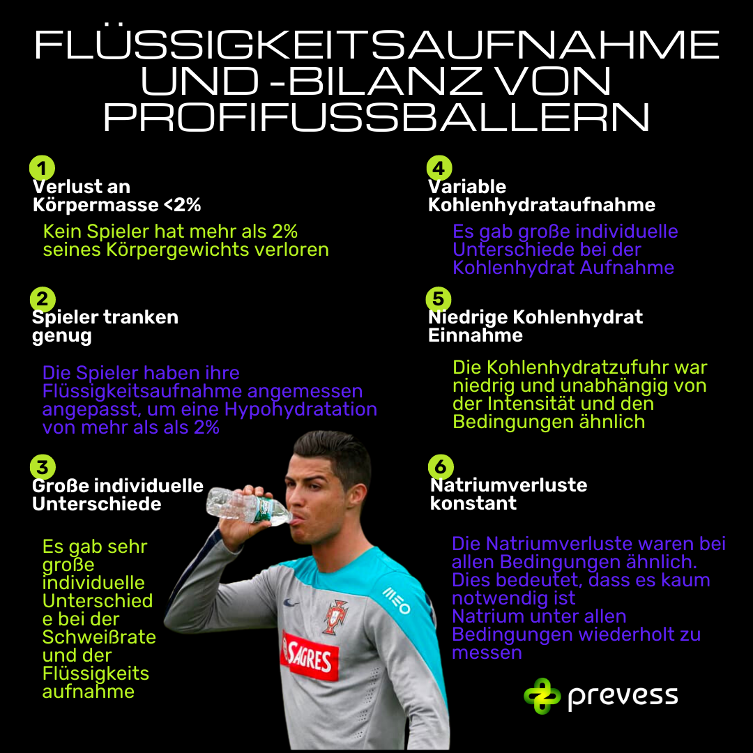 Sweating and Hydration in Professional Soccer