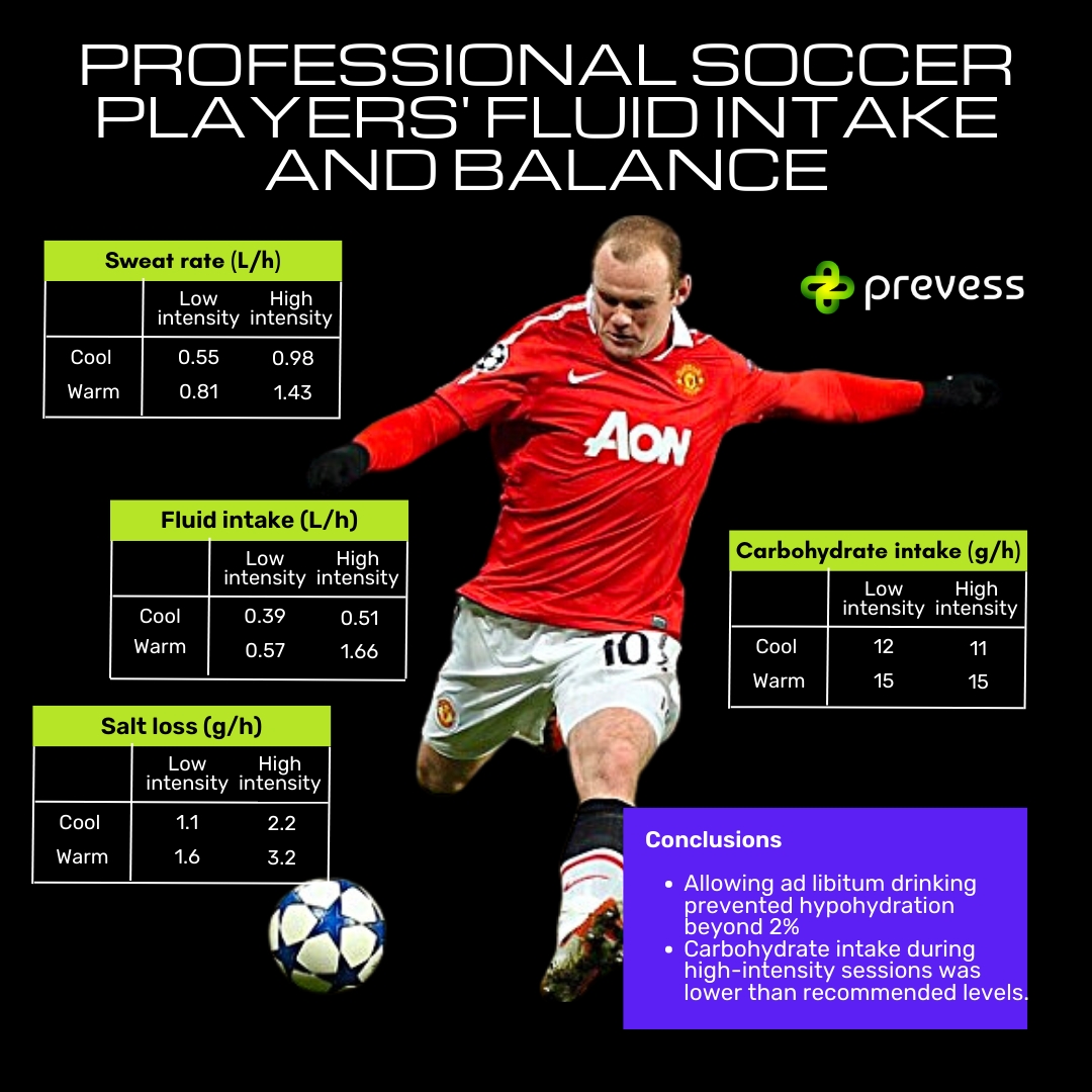 Sweating and Hydration in Professional Soccer