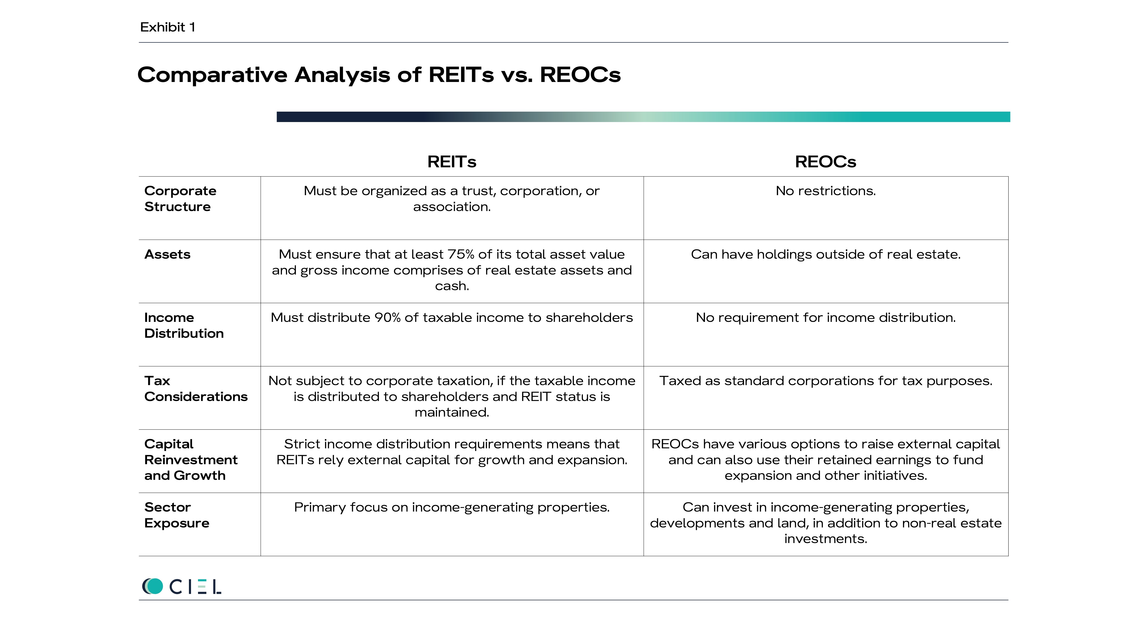 Capturing the Entire Real Estate Value Chain: REITs x REOCs
