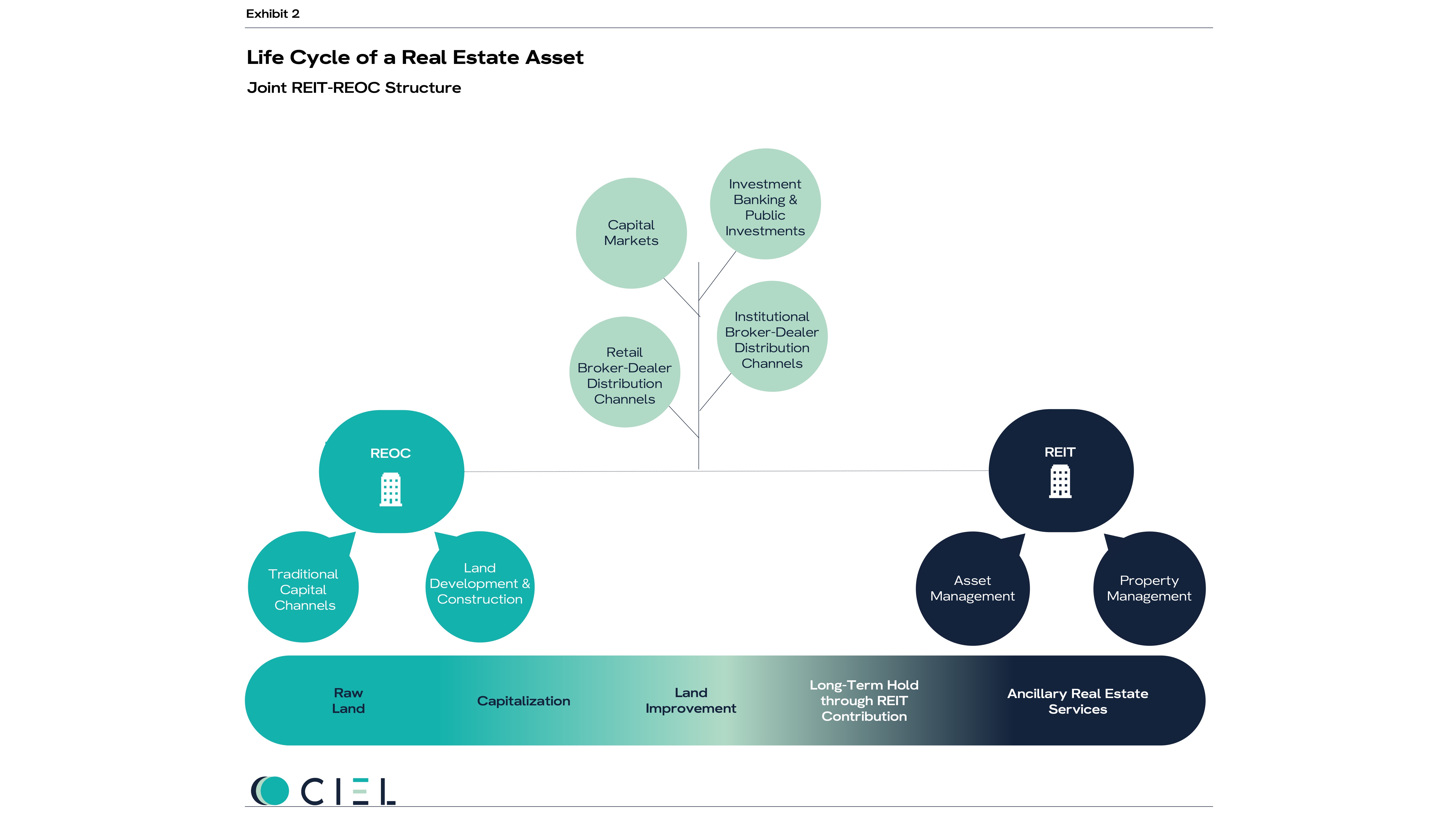 Capturing the Entire Real Estate Value Chain: REITs x REOCs