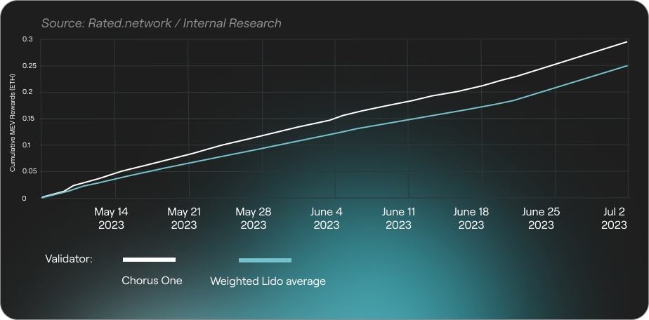 Stake Ethereum (ETH) with Chorus One | Ethereum Staking Rewards Calculator
