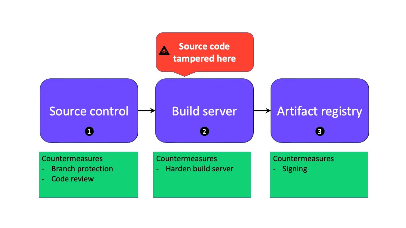 StepSecurity Harden Runner: Detect source code tampering during the ...
