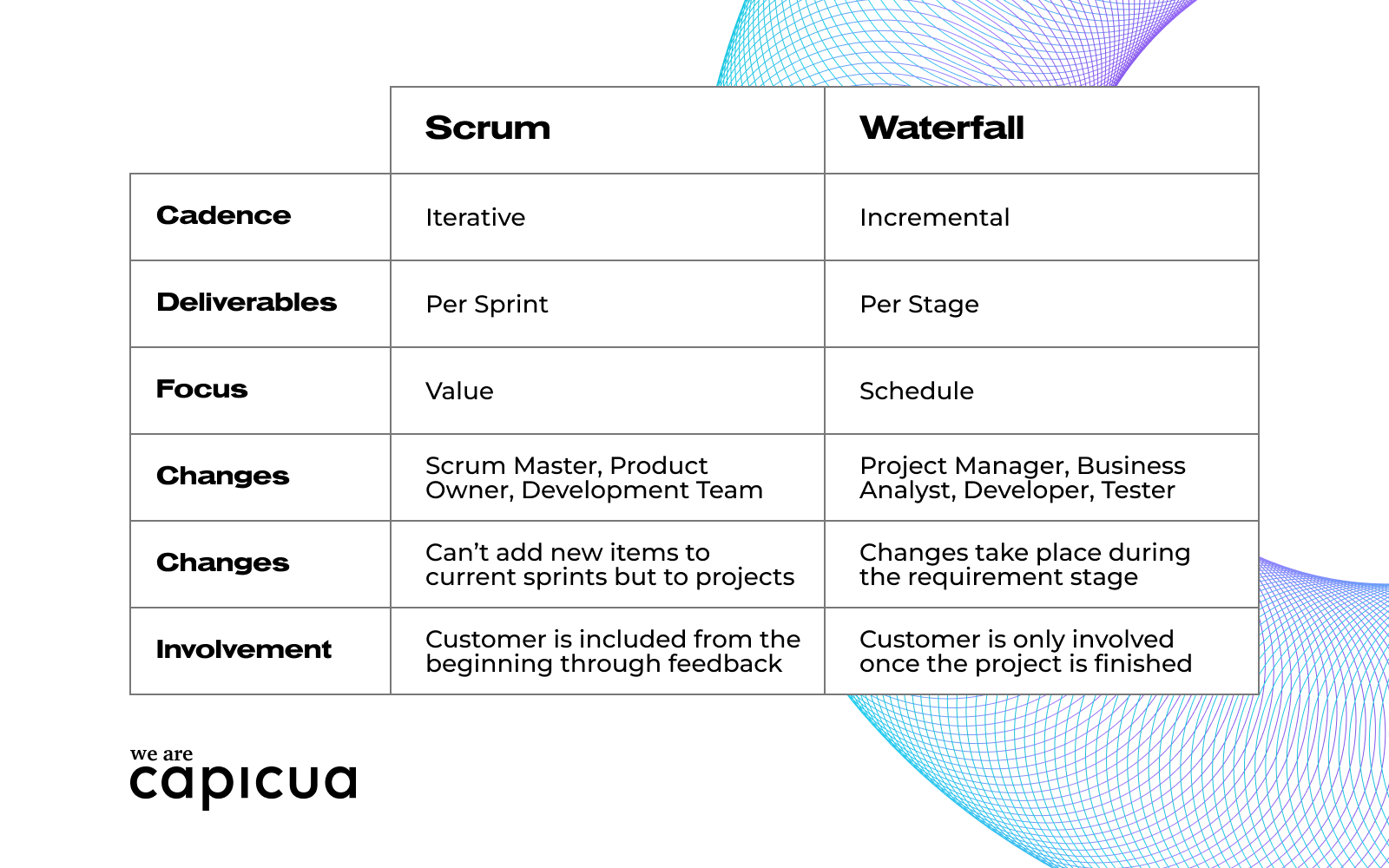 Scrum Methodology in Product Development