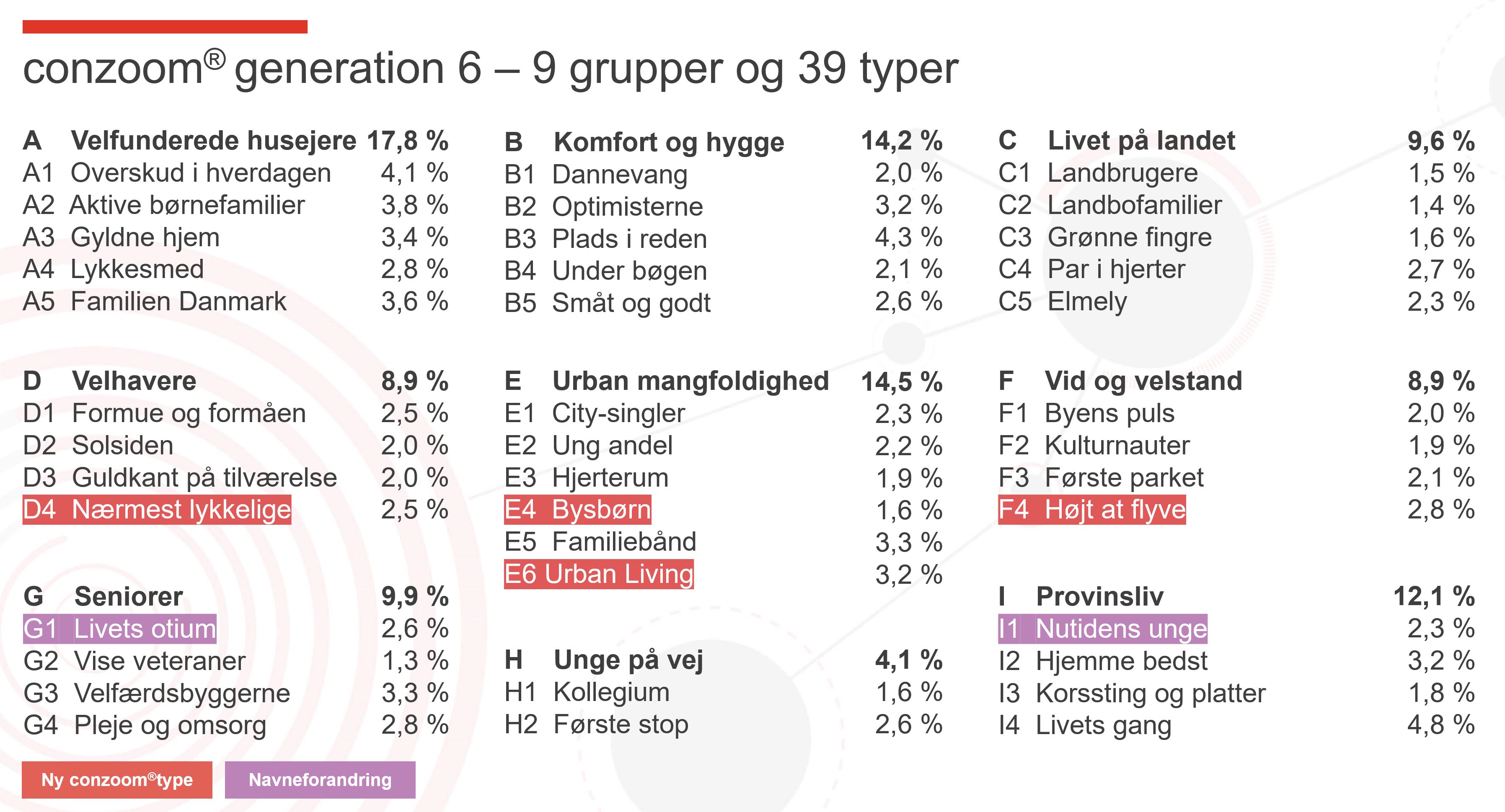 Velkommen til det nye conzoom® G6