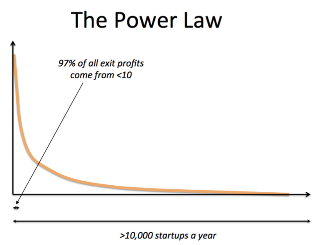 What is Venture Capital?