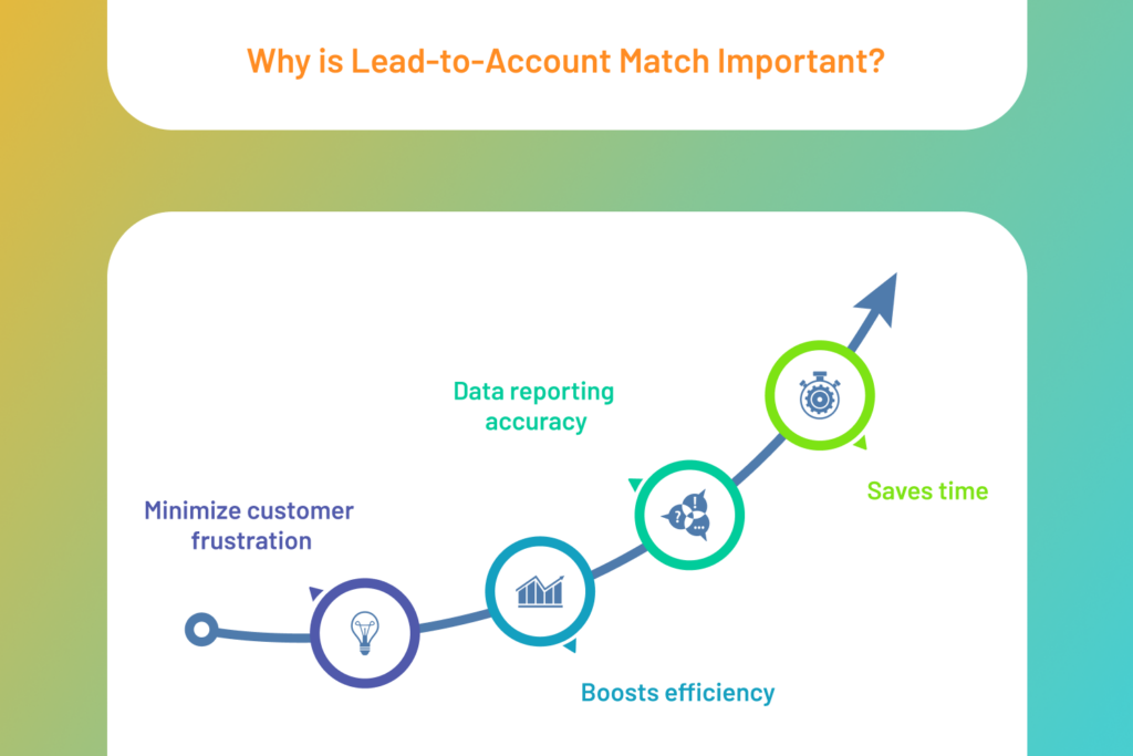 The 2023 Guide to Lead-to-Account Matching | RevenueHero