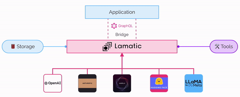 Lamatic.ai - Daily Zaps