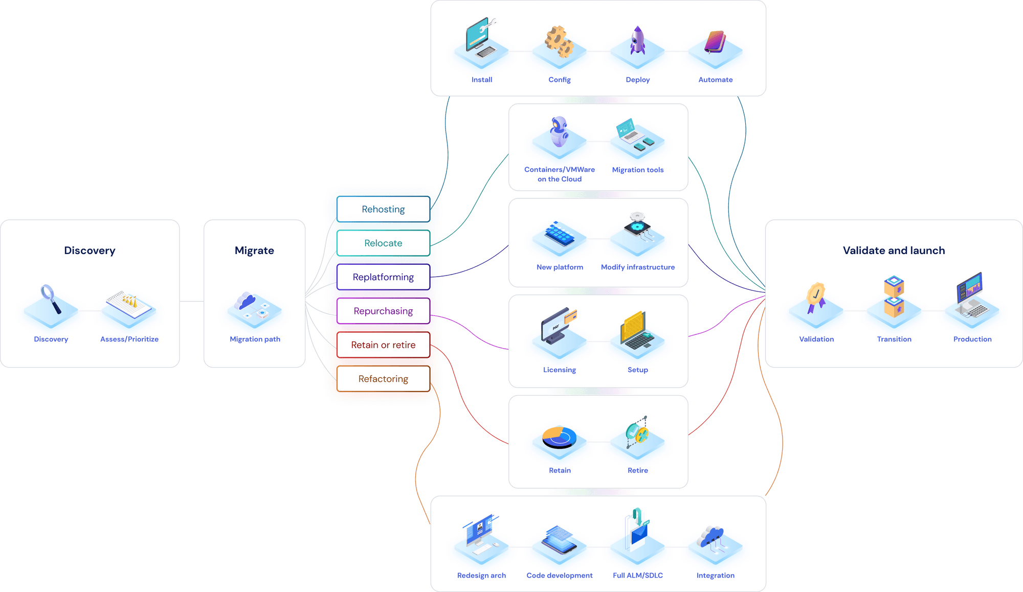 Cloud Migration & Modernization