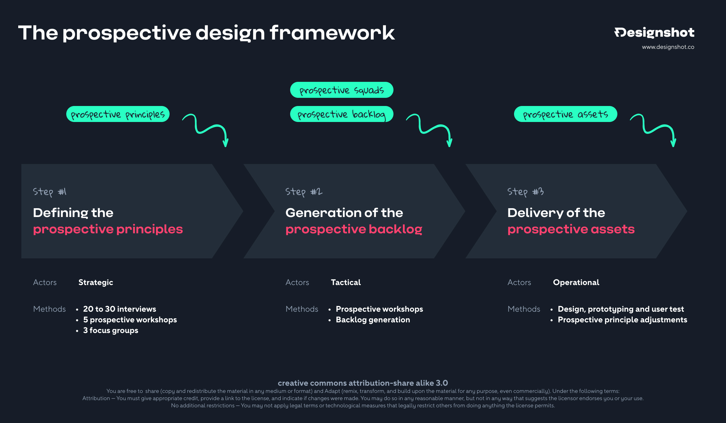 Prospective Design: what it is and how to use it?