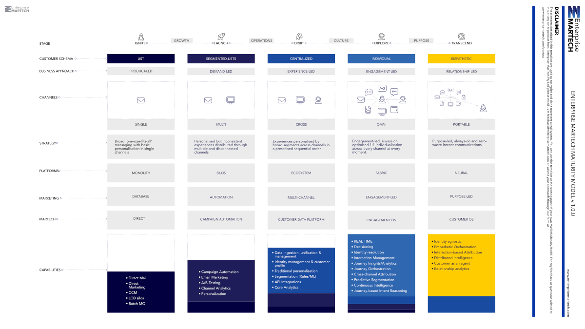 MarTech Maturity Reference Framework
