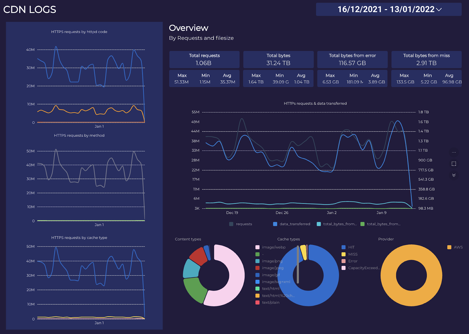 An Overview Of Sql Dashboard For Better Decision Making Dataflake Blog