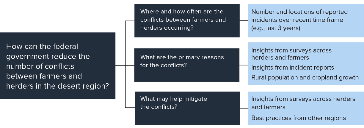 1.1 Define the problem