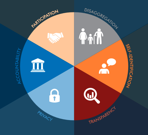 Ensure Good Data Ethics and Governance