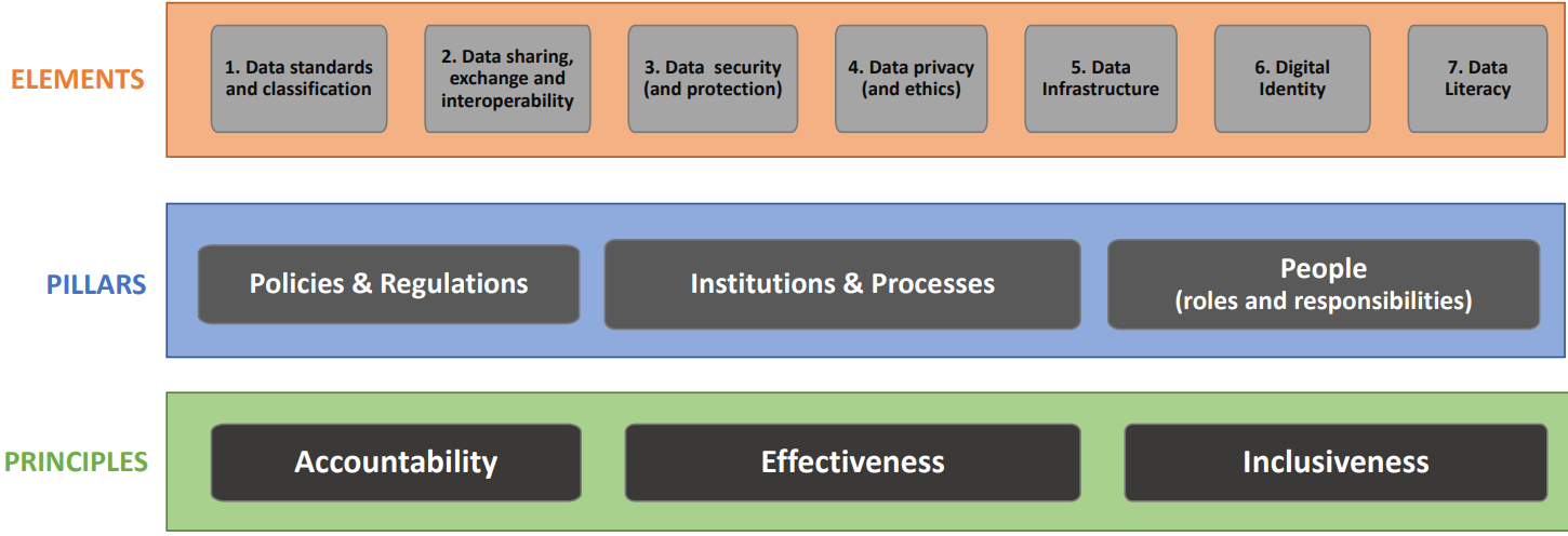 Ensure Good Data Ethics and Governance