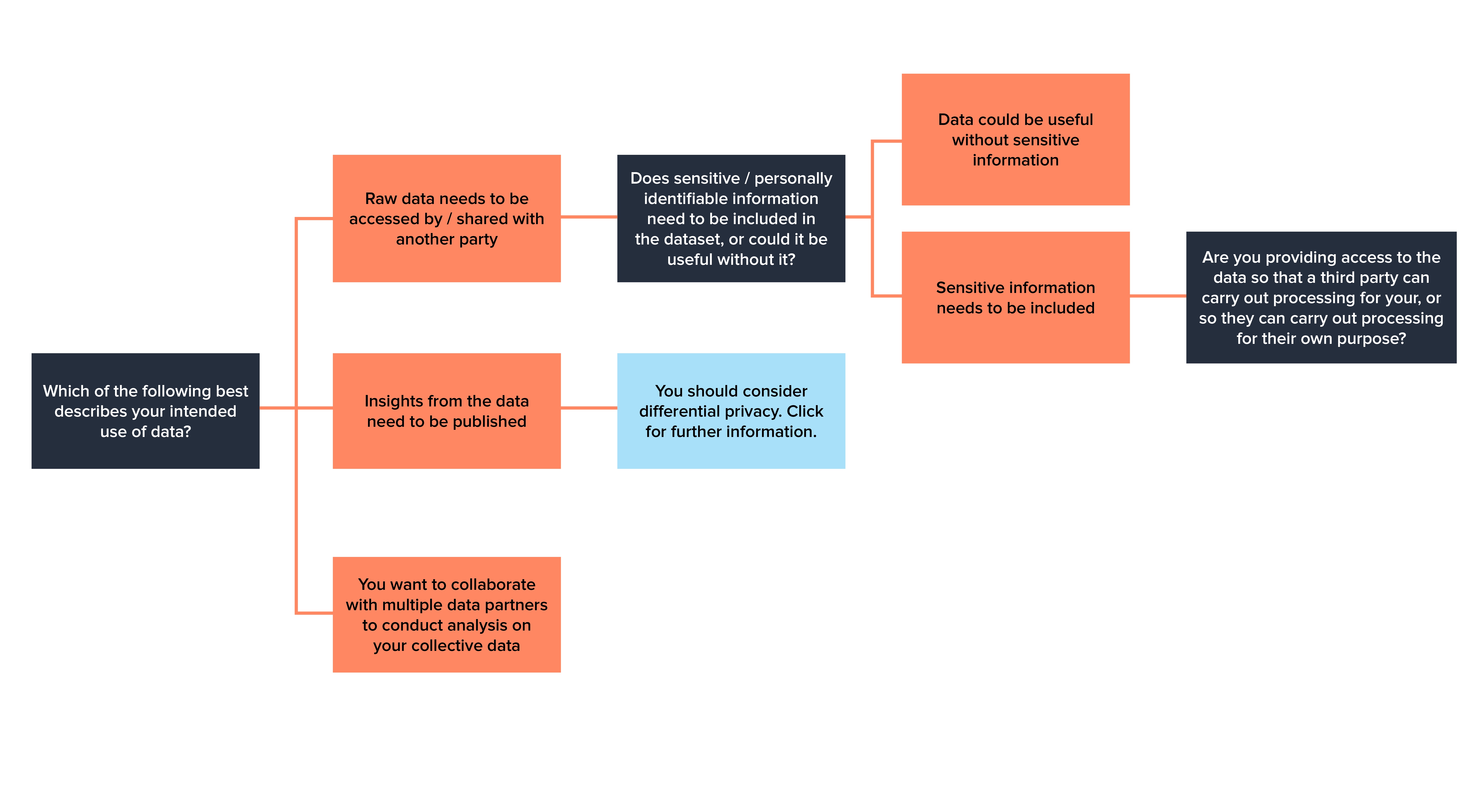 Ensure Good Data Ethics and Governance