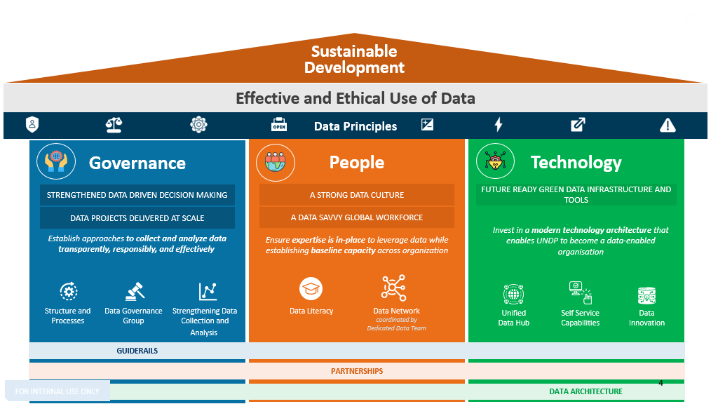 Ensure Good Data Ethics and Governance