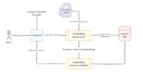 In-depth guide to building a custom GPT-4 chatbot on your data