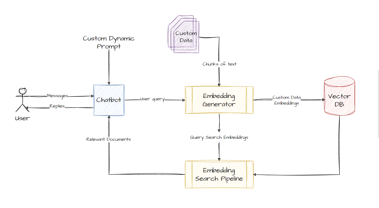 In-depth guide to building a custom GPT-4 chatbot on your data