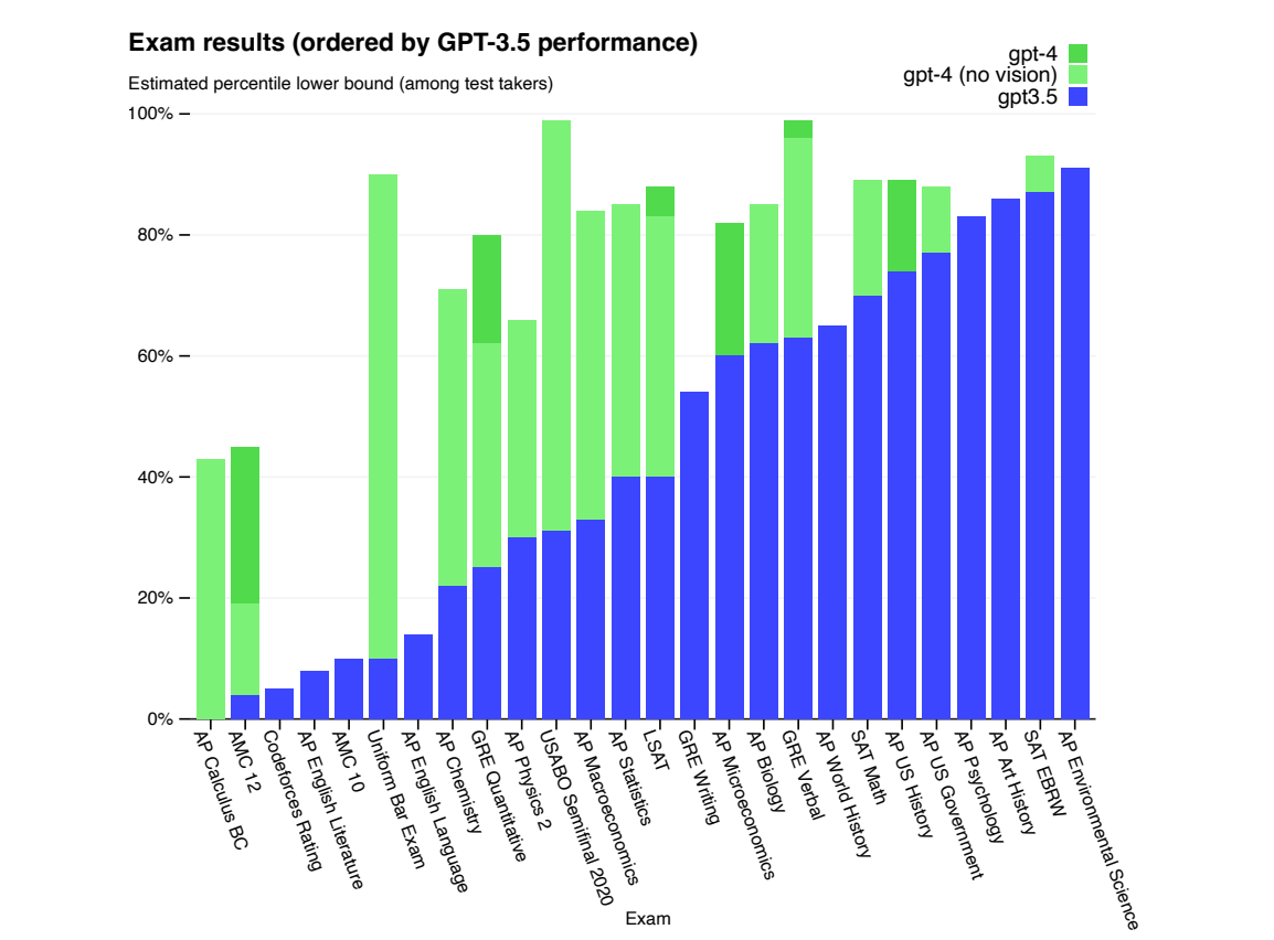 In-depth guide to building a custom GPT-4 chatbot on your data
