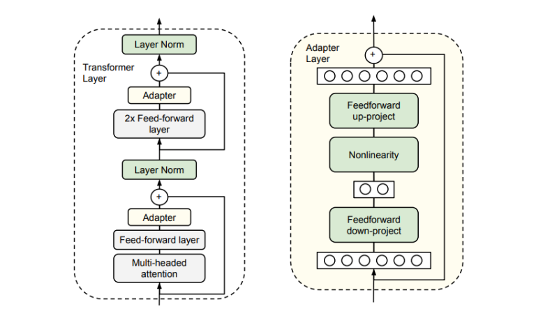 Guide to fine-tuning LLMs using PEFT and LoRa techniques