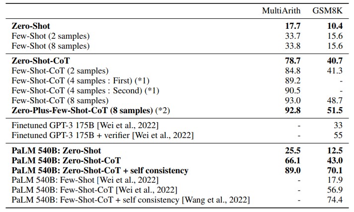 Comprehensive Guide to Chain-of-Thought Prompting