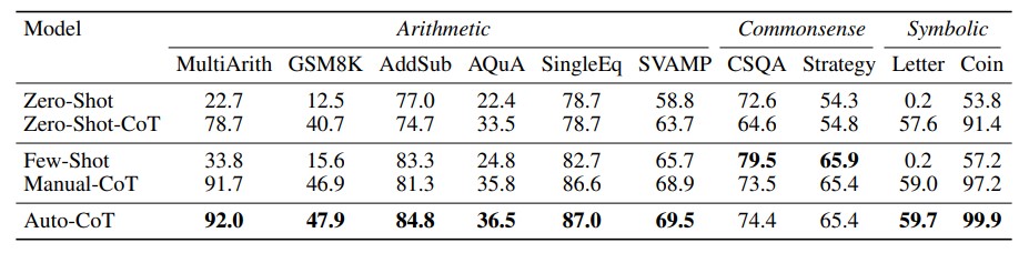 Comprehensive Guide to Chain-of-Thought Prompting