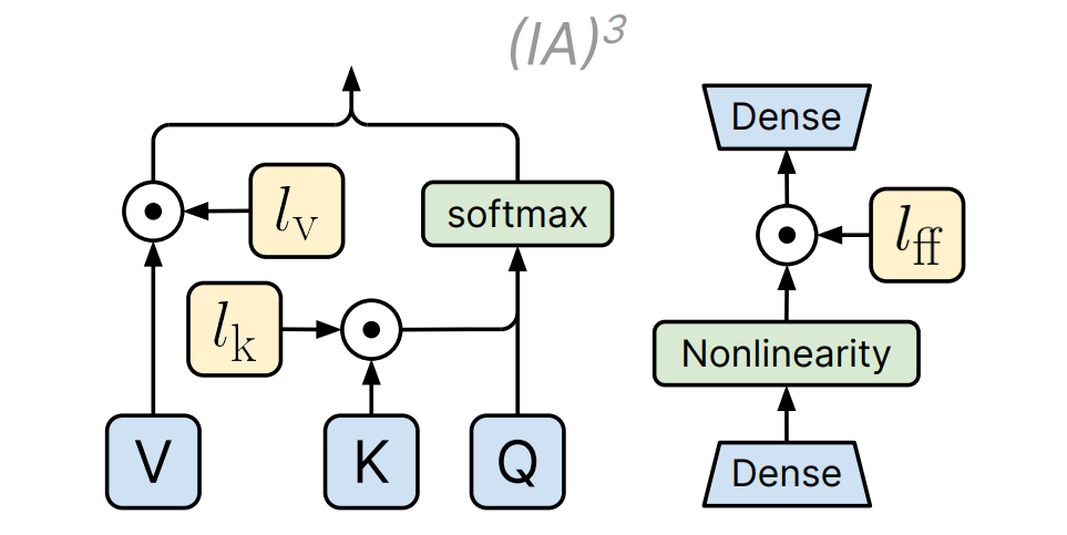 Guide to fine-tuning LLMs using PEFT and LoRa techniques