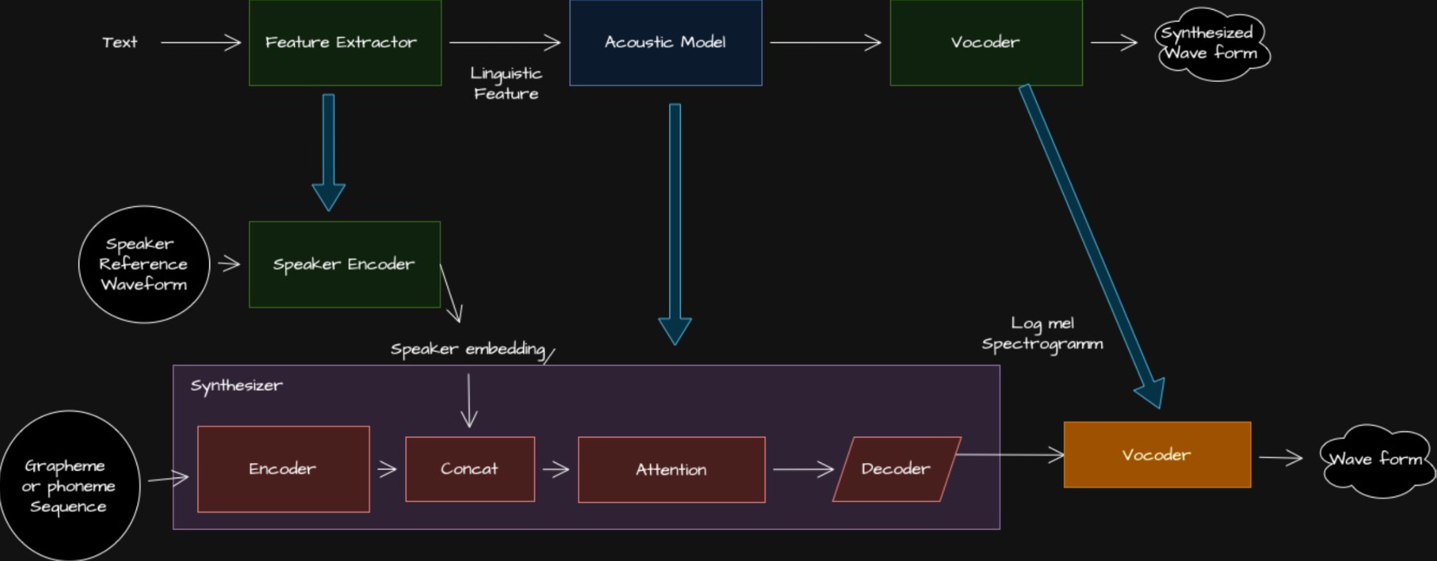 How to Build Real Time Voice Cloning Pipelines | Mercity Research