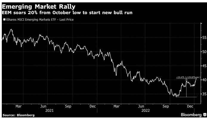 Emerging Markets Performance
