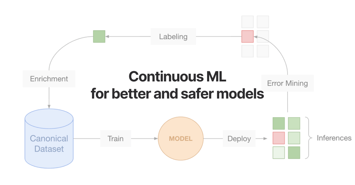 Continuous Learning for safer and better ML models