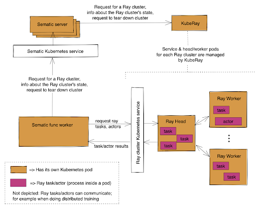 Sematic + Ray: The Best of Orchestration and Distributed Compute at your Fingertips