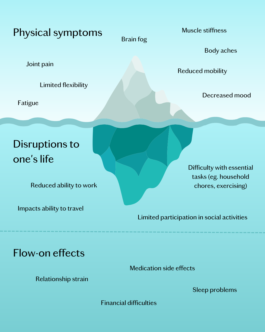 Chronic Pain: Causes, Types, Diagnosis & Treatments | MoreGoodDays Pain ...