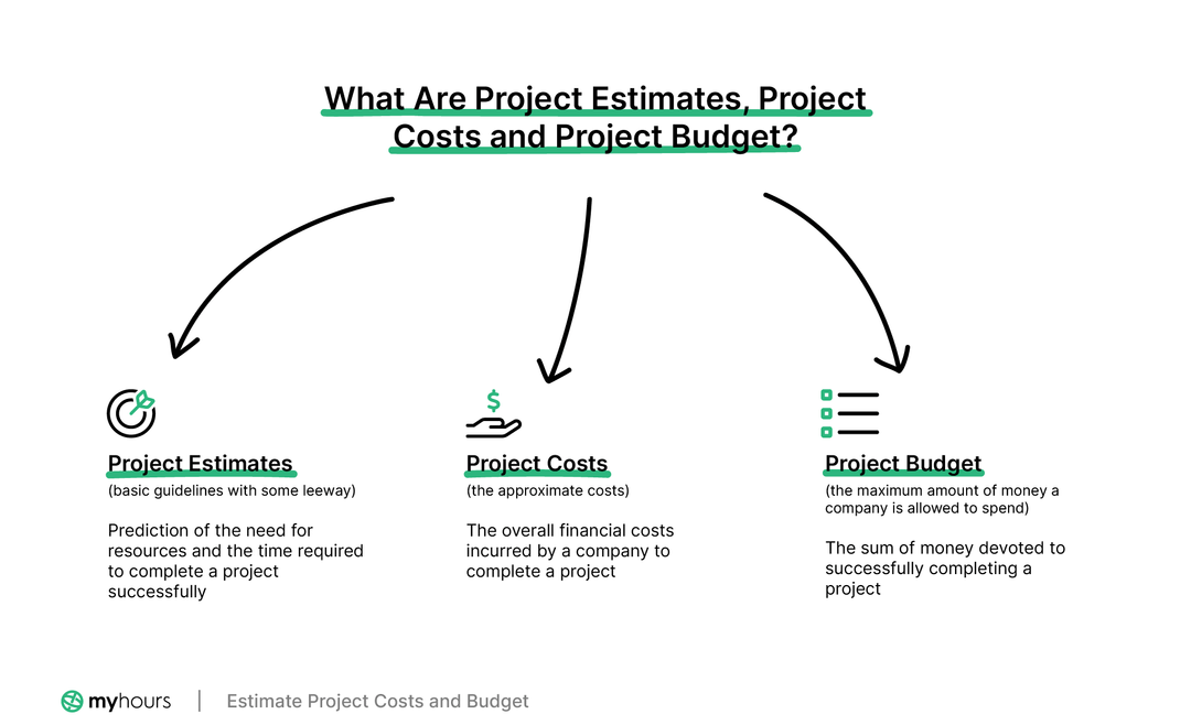 Estimate Project Costs and Budget | My Hours