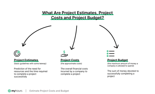 Estimate Project Costs and Budget | My Hours