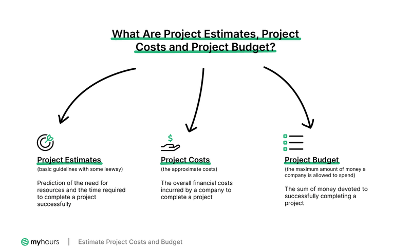 Estimate Project Costs and Budget | My Hours