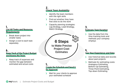 Estimate Project Costs and Budget | My Hours