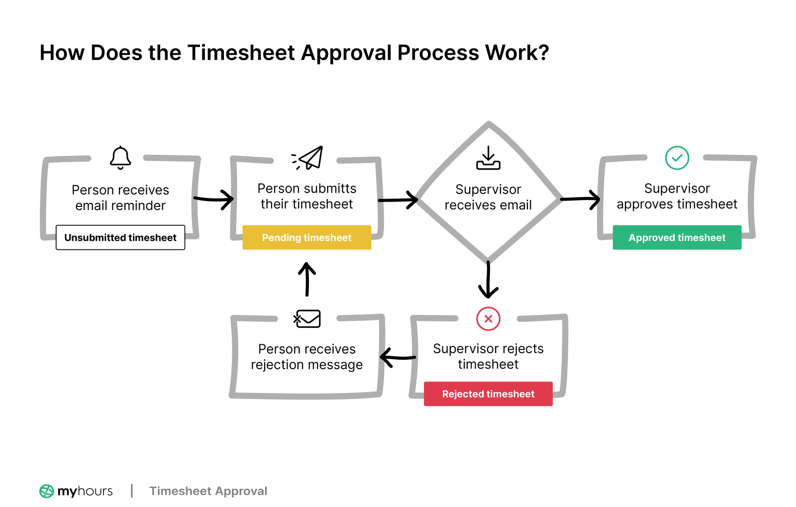 Automate Timesheet Approval process
