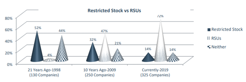 Equity Compensation: Restricted Stock Units vs. Restricted Stock Awards ...