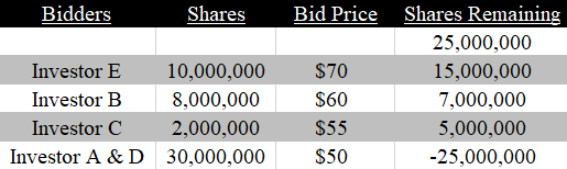 Share Pricing - Dutch Auction Model - IPOHub