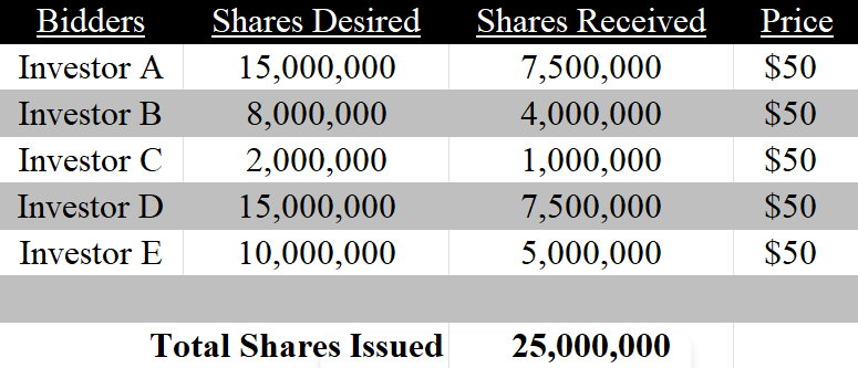 Share Pricing - Dutch Auction Model - IPOHub