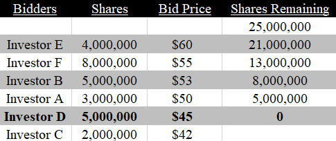 Share Pricing - Dutch Auction Model - IPOHub